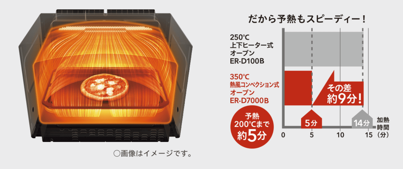 ER-D3000Bと型落ちER-D3000Aの違い4個を比較！口コミは？東芝石窯ドーム | うさうさクック